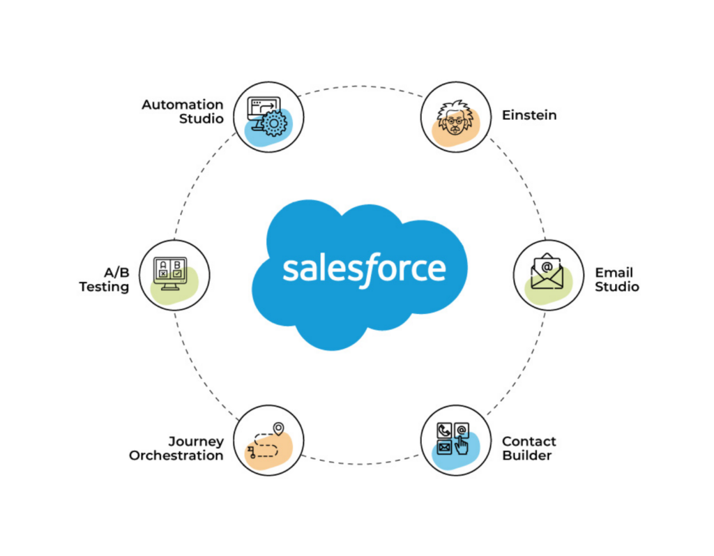 Marketing Cloud Engagement | ListEngage